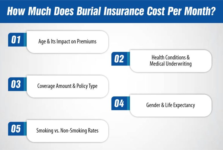 How Much Does Burial Insurance Cost Per Month?