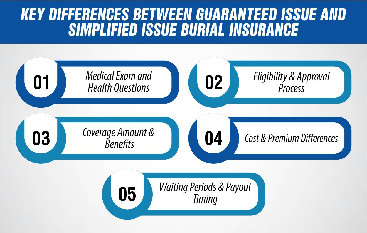 Guaranteed Issue vs Simplified Issue Burial Insurance