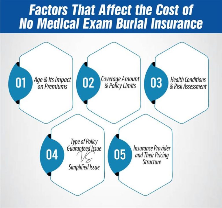 How Much Does No Medical Exam Burial Insurance Cost?