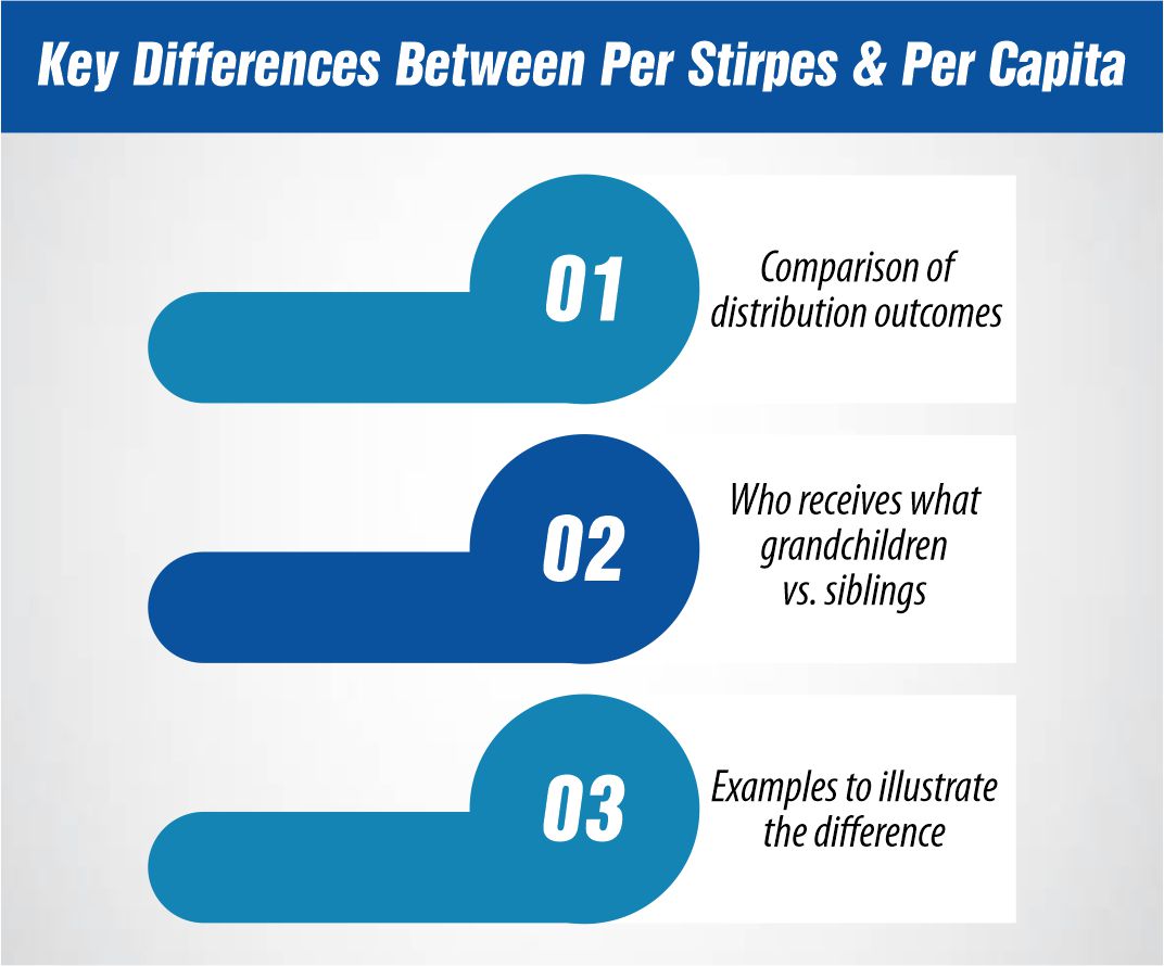 Difference between per stirpes and per capita?